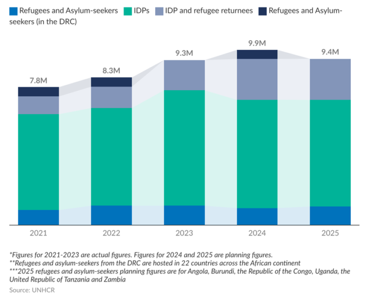 The regional, military and humanitarian dimensions of the DRC crisis ...